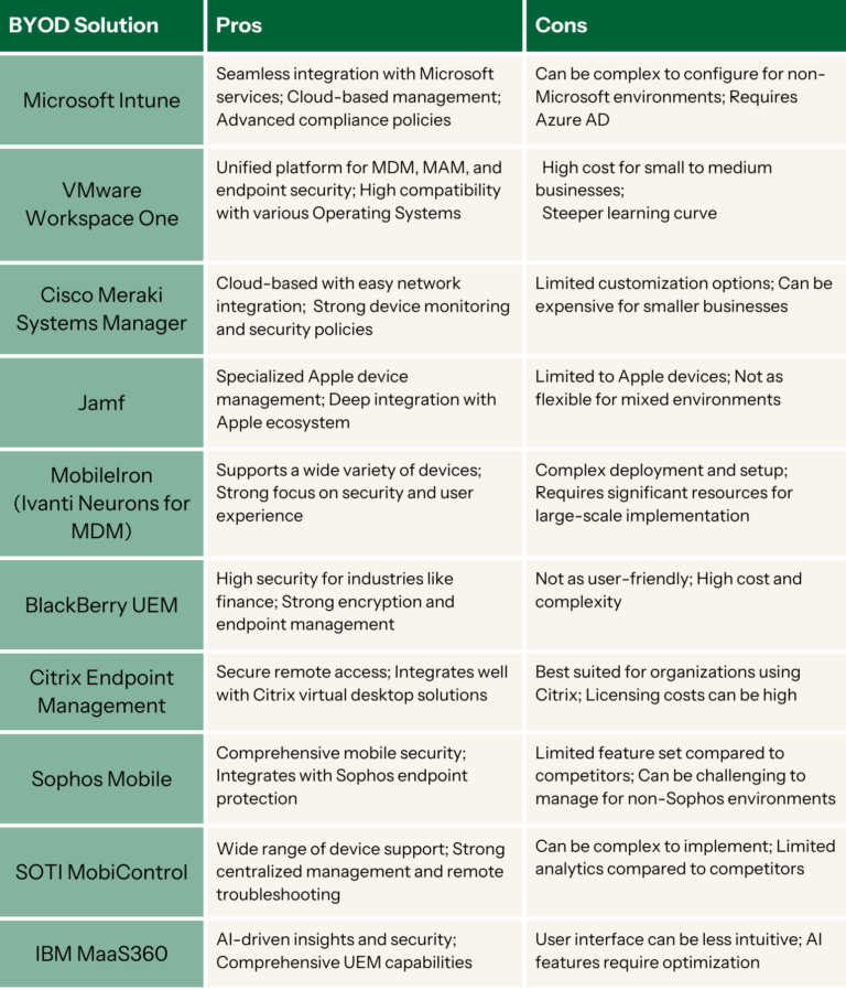 BYOD Security Solutions Simplified: Best Practices for Entrepreneurs ...