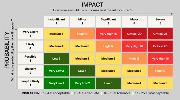 IT Risk Assessment Process: Complete Guide for Compliance & Security