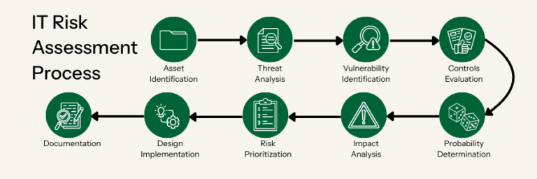 IT Risk Assessment Process: Complete Guide for Compliance & Security