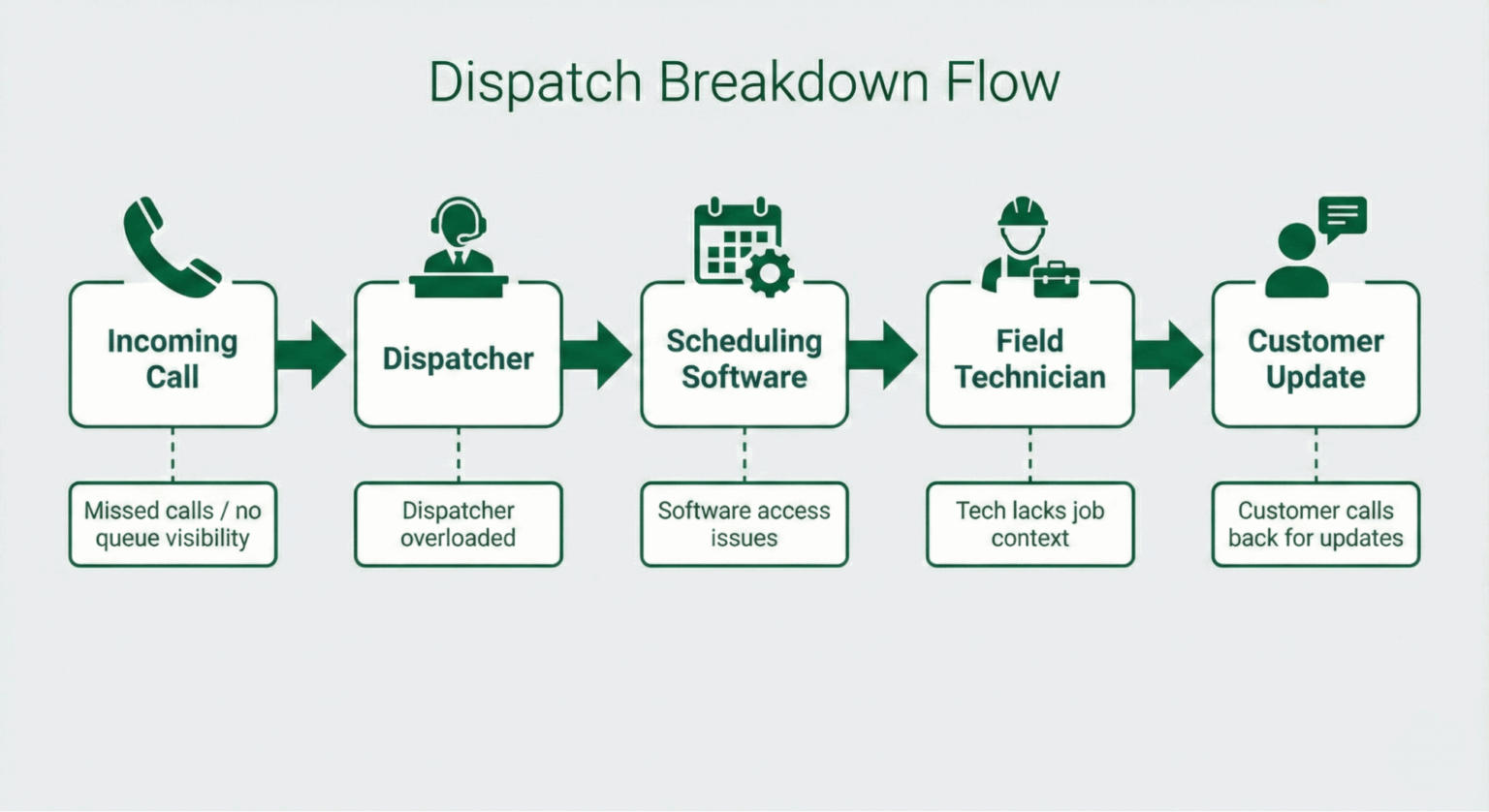 HVAC Scheduling and Dispatching: How Better Systems Improve ...